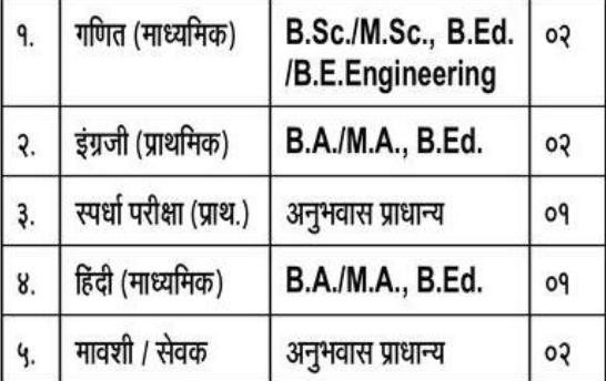 Ankur Child Development Centre Recruitment 2024- walk-in Interviews